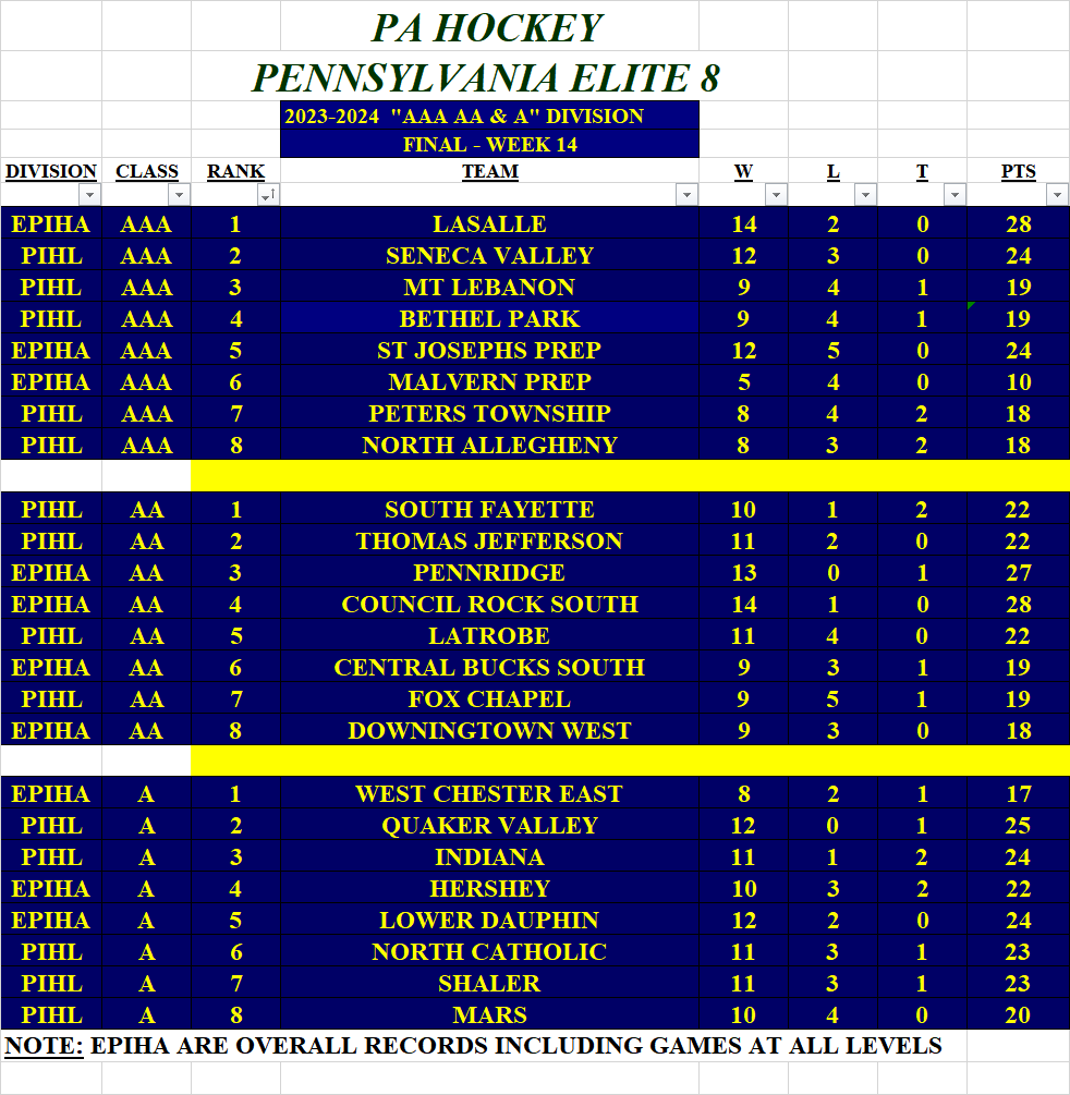 PENNSYLVANIA ELITE 8 - 2023 - 2024 STATEWIDE RANKINGS - Western Pennsylvania Youth Hockey ...